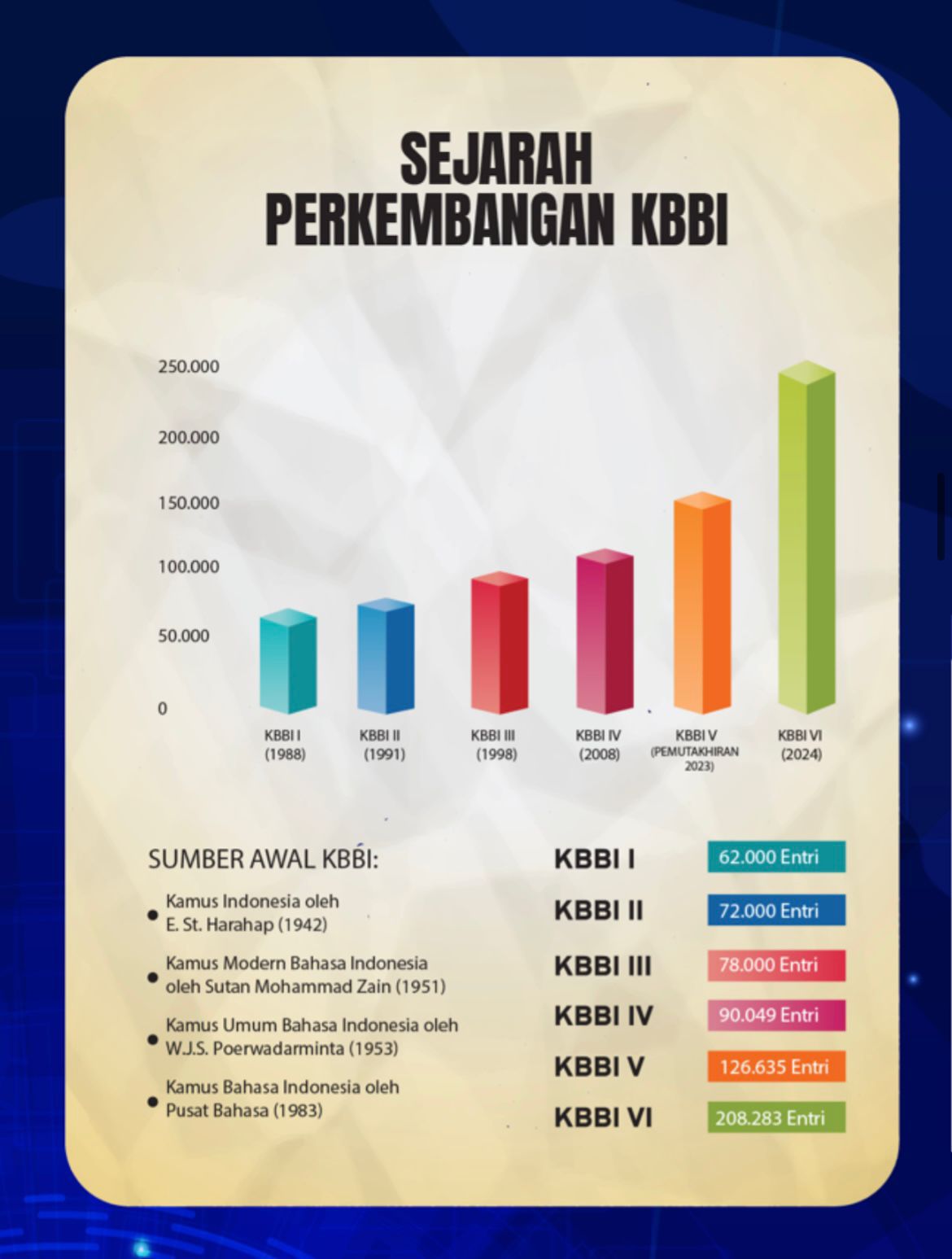 Sepanjang 2025, KBBI Perkaya Kosakata Bahasa Indonesia, Segini Jumlahnya